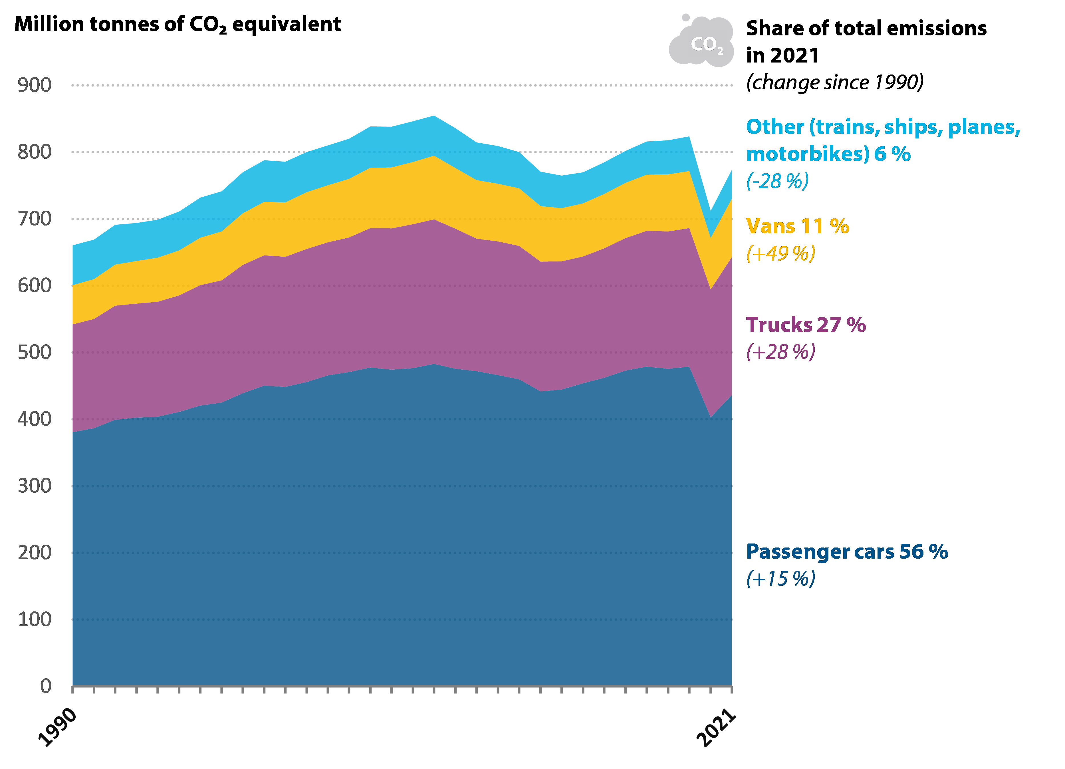 Co2e Emissions