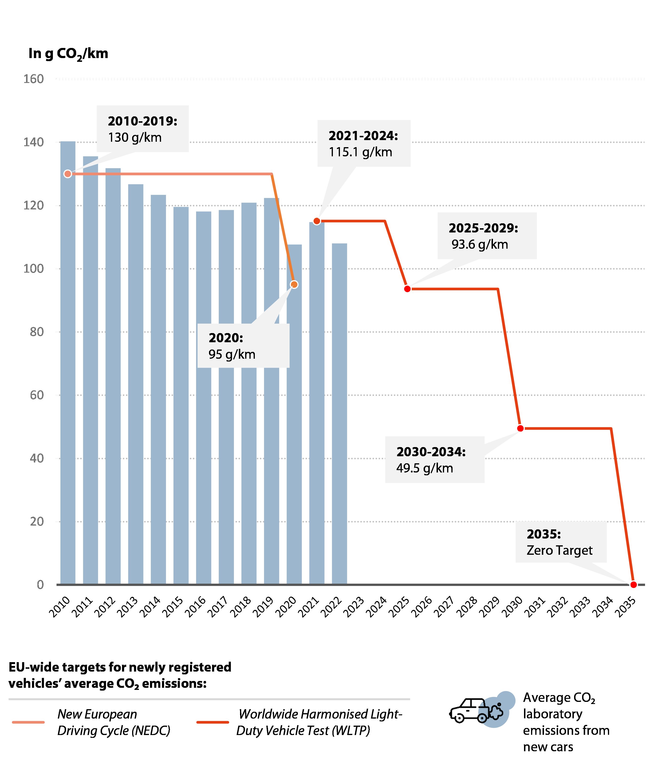 Reducing Car Emissions New Co2 Targets For Cars Explained