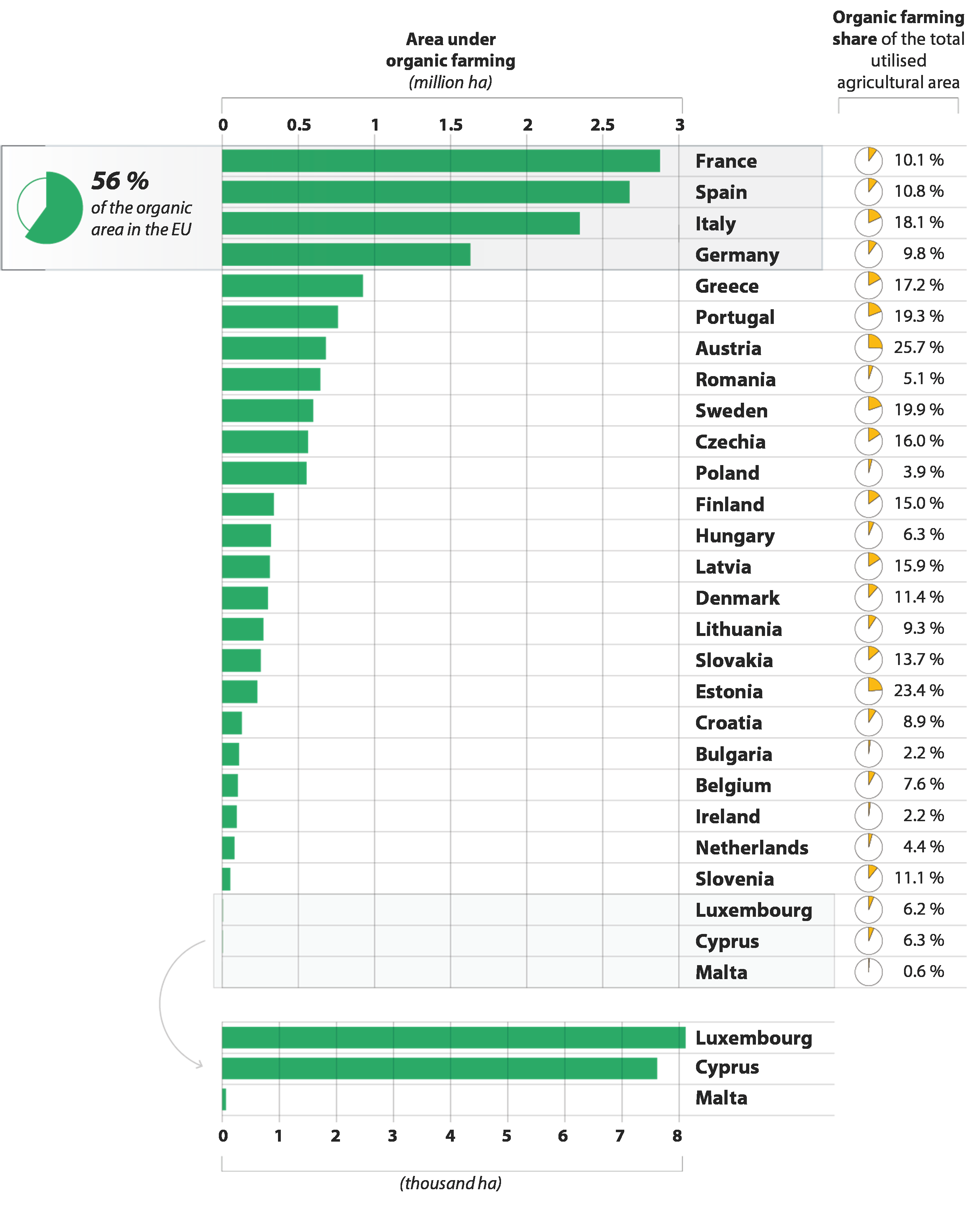 Infographic Organic Farming In The Eu Euractivcom