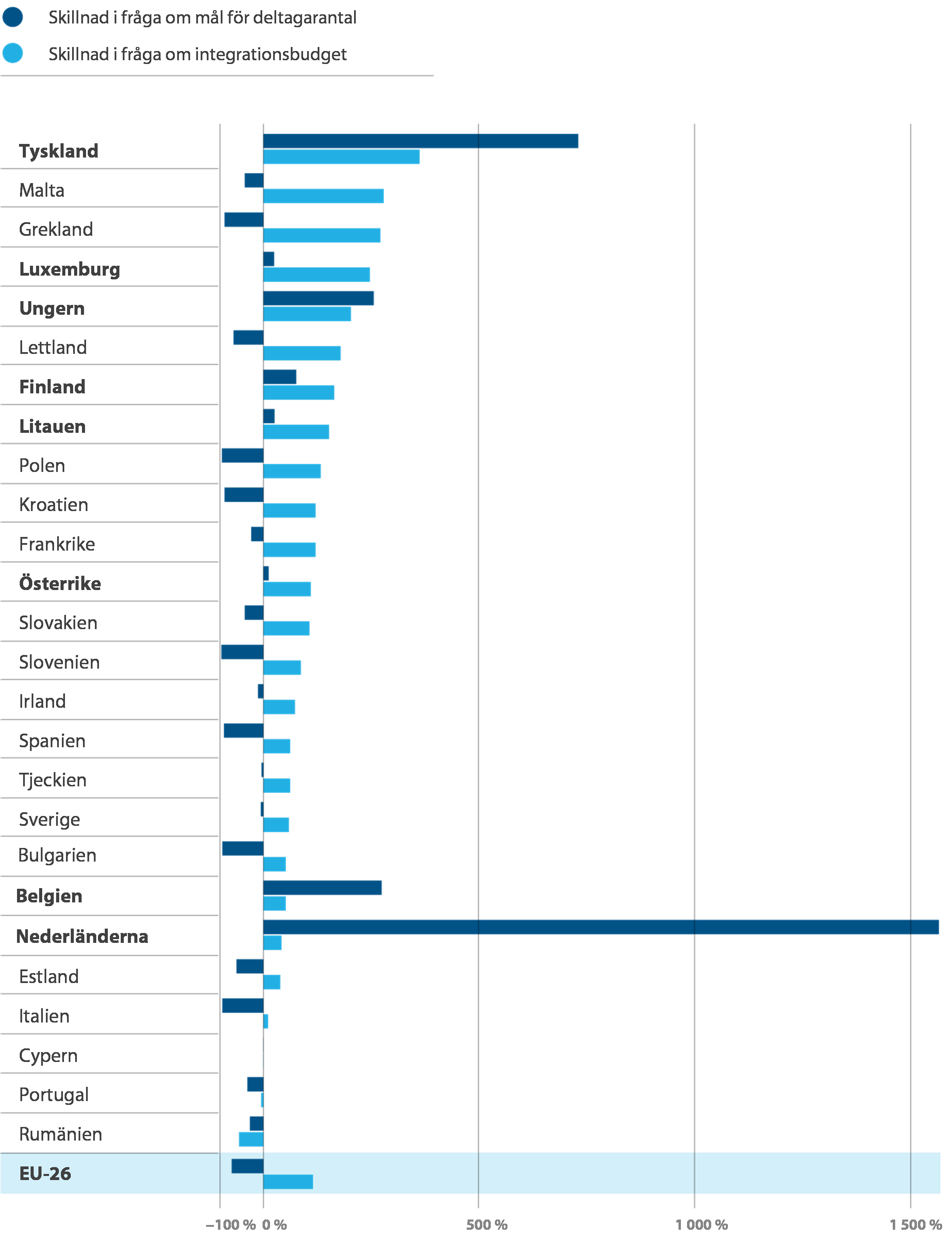 Figur 10 – Förändringen av åtgärdsbudgeten för laglig migration och ...