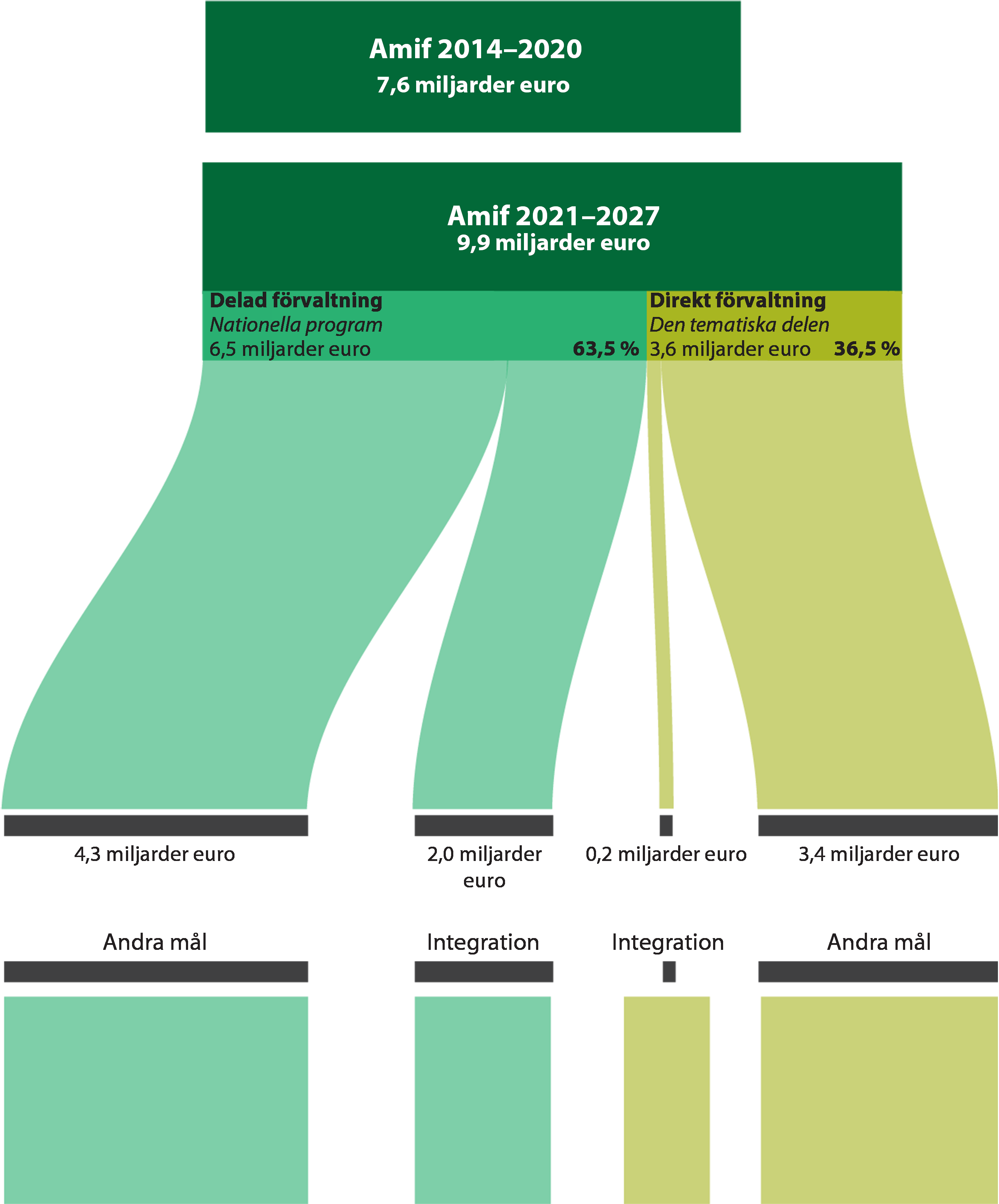 Källa: Europeiska revisionsrätten, på grundval av uppgifter från ...